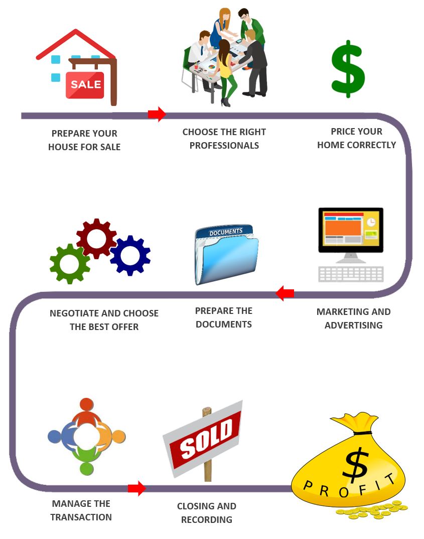 HOME SELLING SIMPLIFIED – Baltaga Group