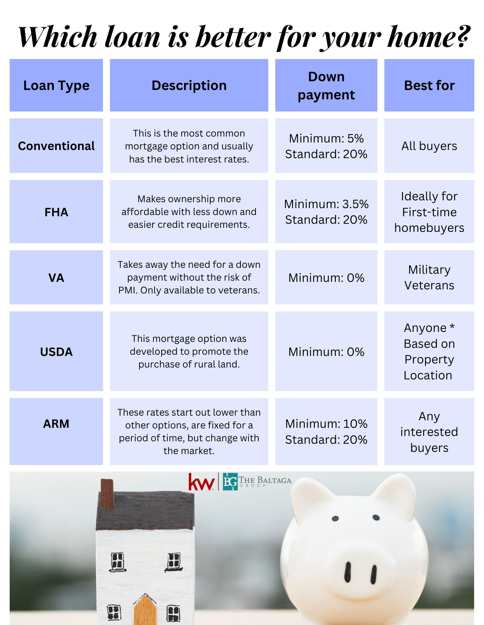 WHICH LOAN TYPE IS BETTER FOR YOUR HOME – Baltaga Group