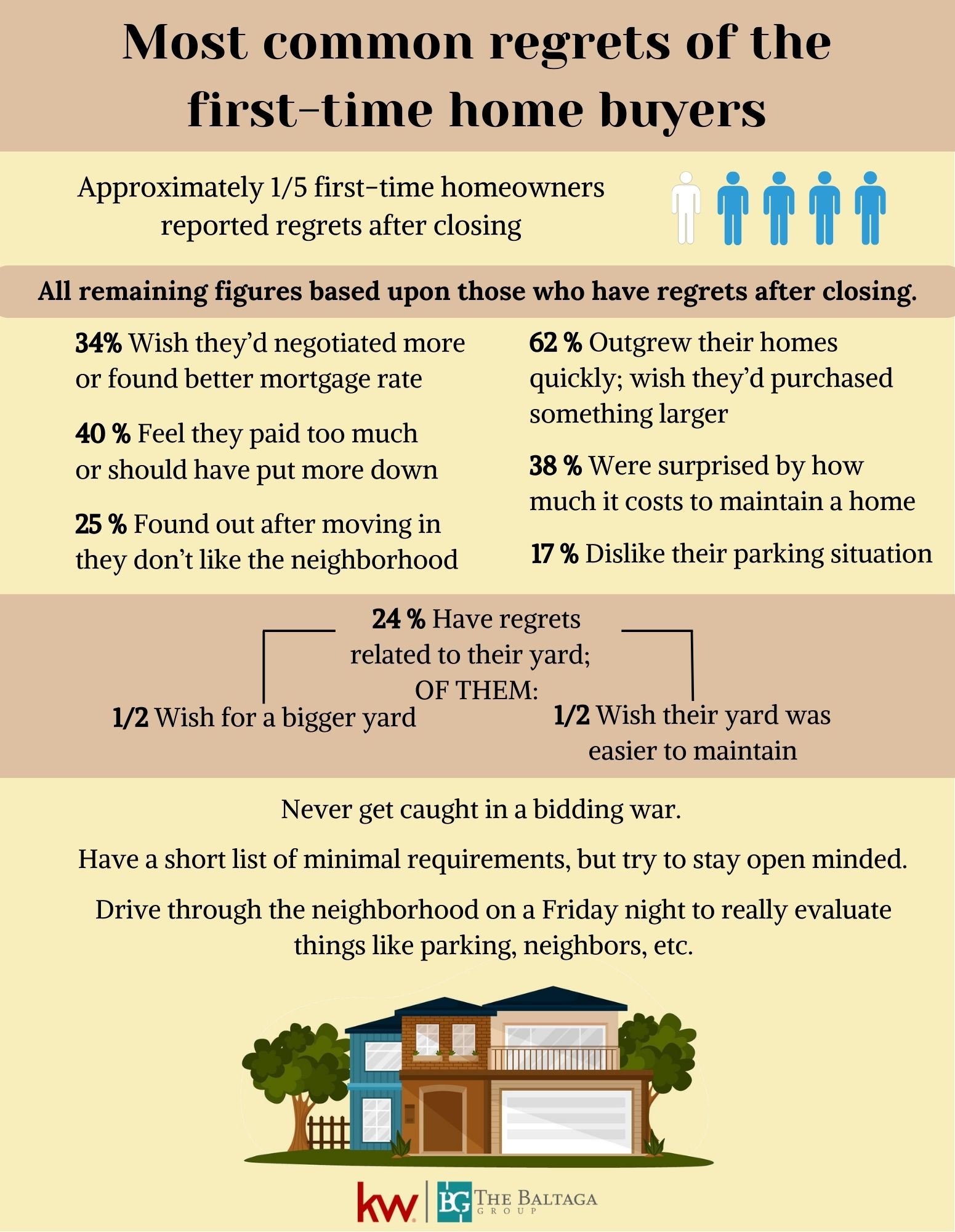MOST COMMON REGRETS OF THE FIRST-TIME HOME BUYERS – Baltaga Group