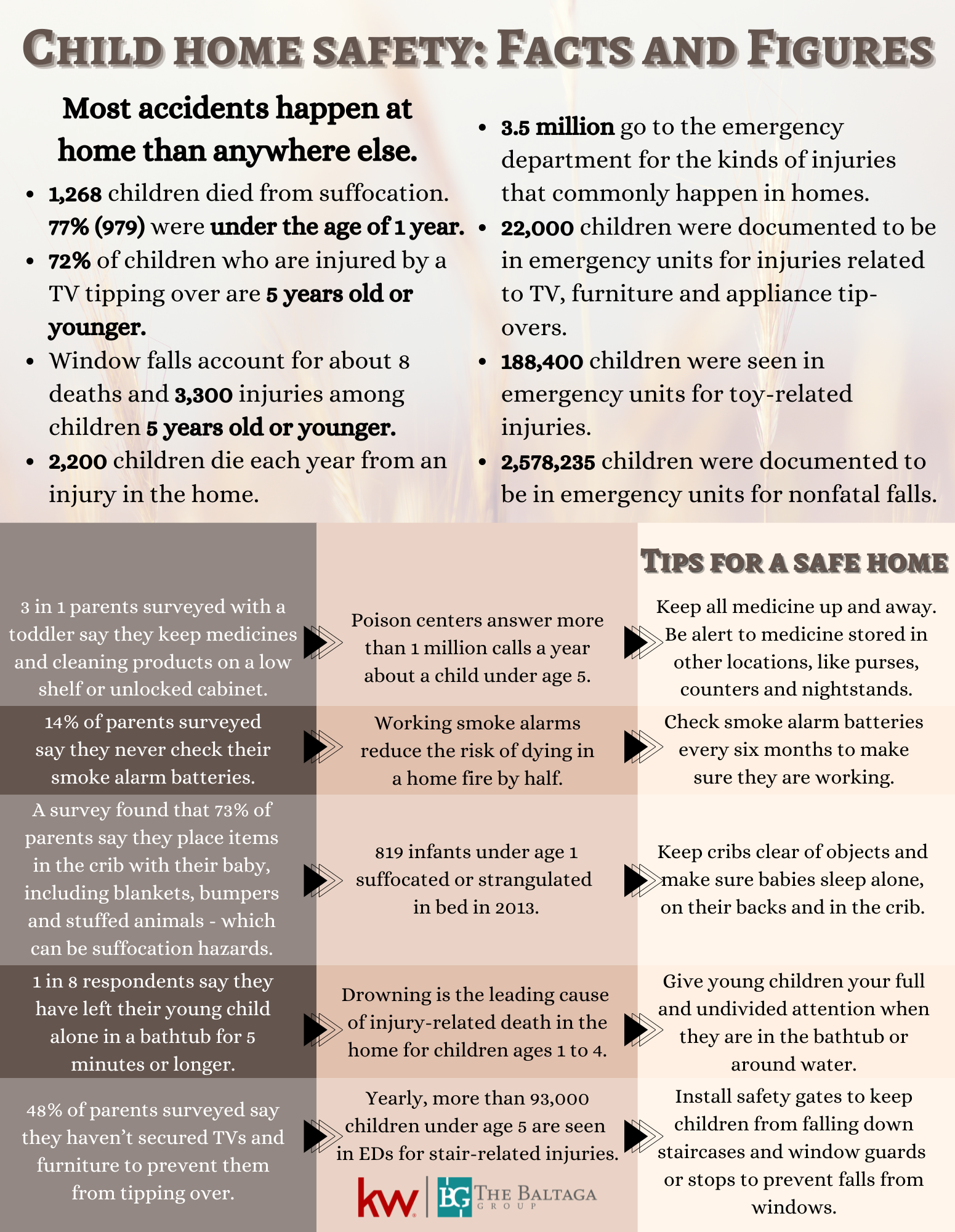 CHILD HOME SAFETY: FACTS AND FIGURES – Baltaga Group